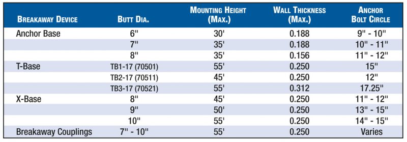 Anchor Bases FHWA Breakaway - Hapco Pole Products